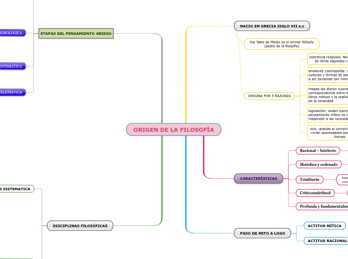 ORIGEN DE LA FILOSOFÍA - Mind Map